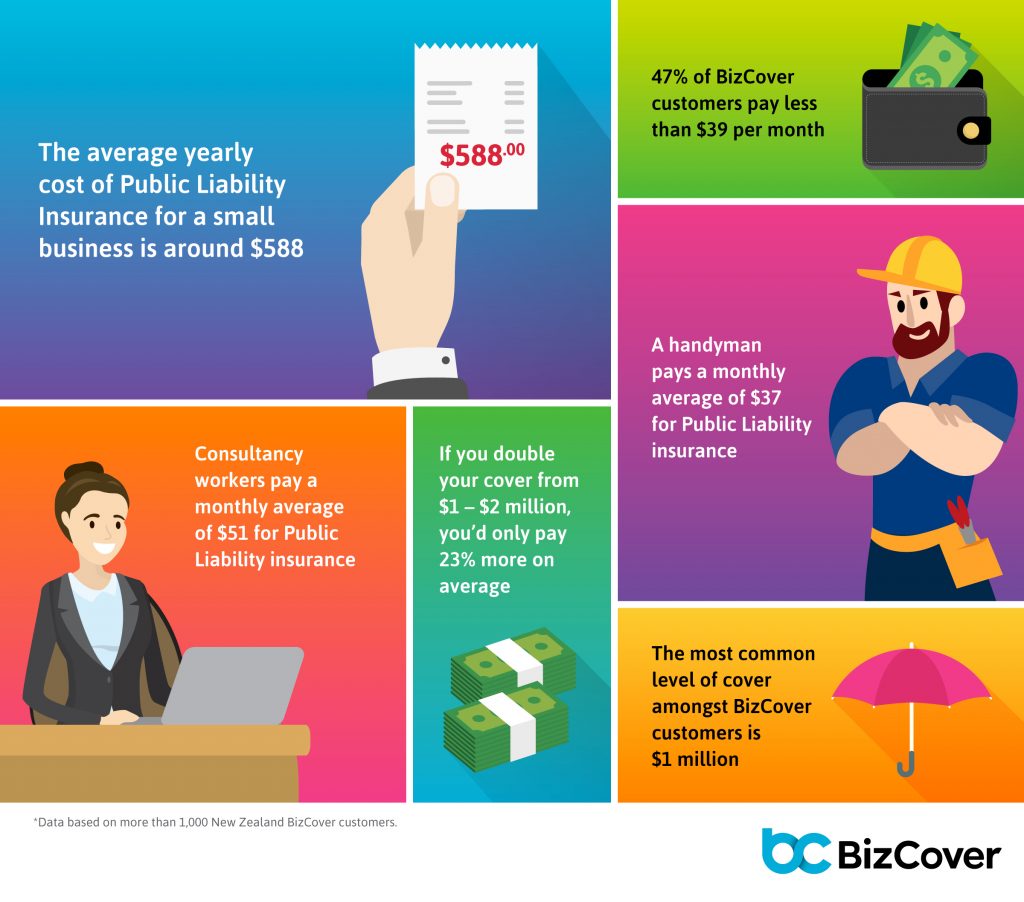 What does Public Liability Insurance Cost? | BizCover NZ